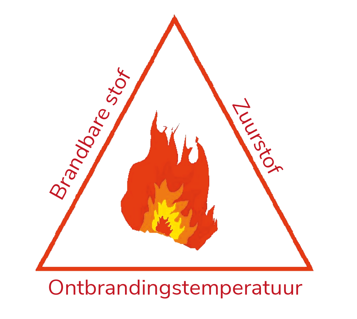 Het verbrandingsproces - SFP